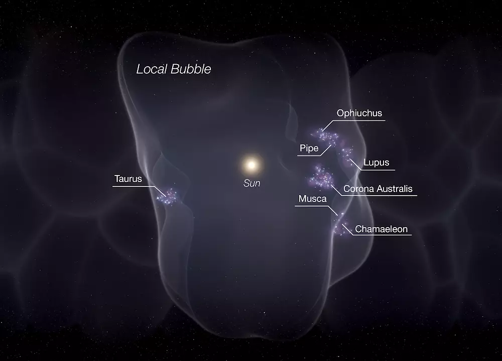 Saules sistēmas attēls, kas atrodas plašā vietējā burbuļa iekšpusē. Attēlā redzams caurspīdīgs kunkuļains burbulis ar septiņiem zvaigžņu veidošanās apgabaliem, kas punktēti uz virsmas. septiņi