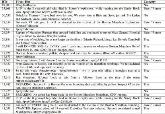 Les 20 tweets les plus partagés liés à l'attentat du marathon de Boston.