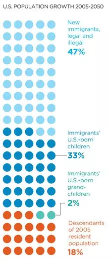 Měnící se demografie Ameriky 14036_11