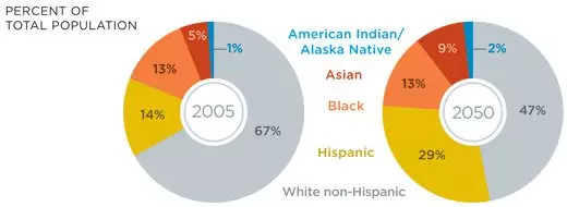 Demografi Amerika yang Berubah 14036_9