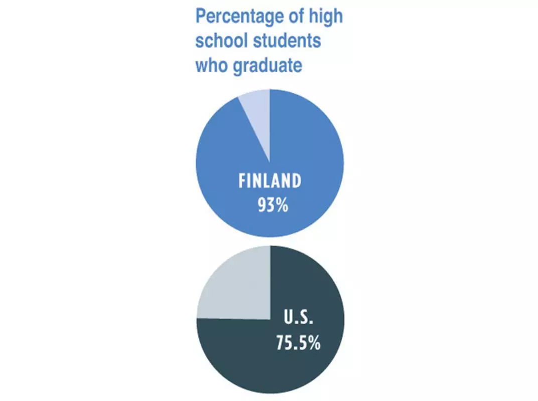 Waarom is Finland se skole suksesvol? 15133_7