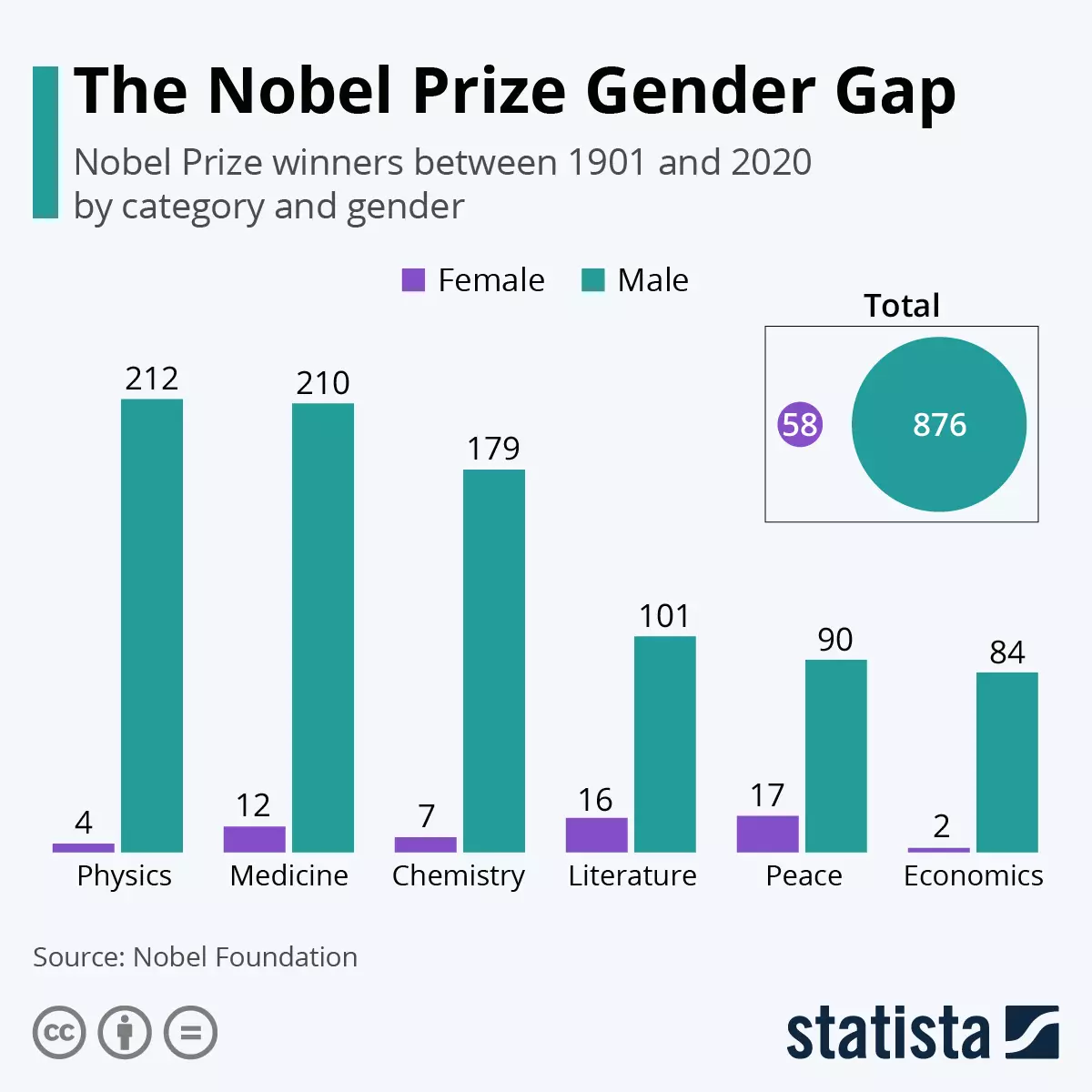 इन्फोग्राफिक: नोबेल पारितोषिक लिंग अंतर | स्टॅटिस्टा