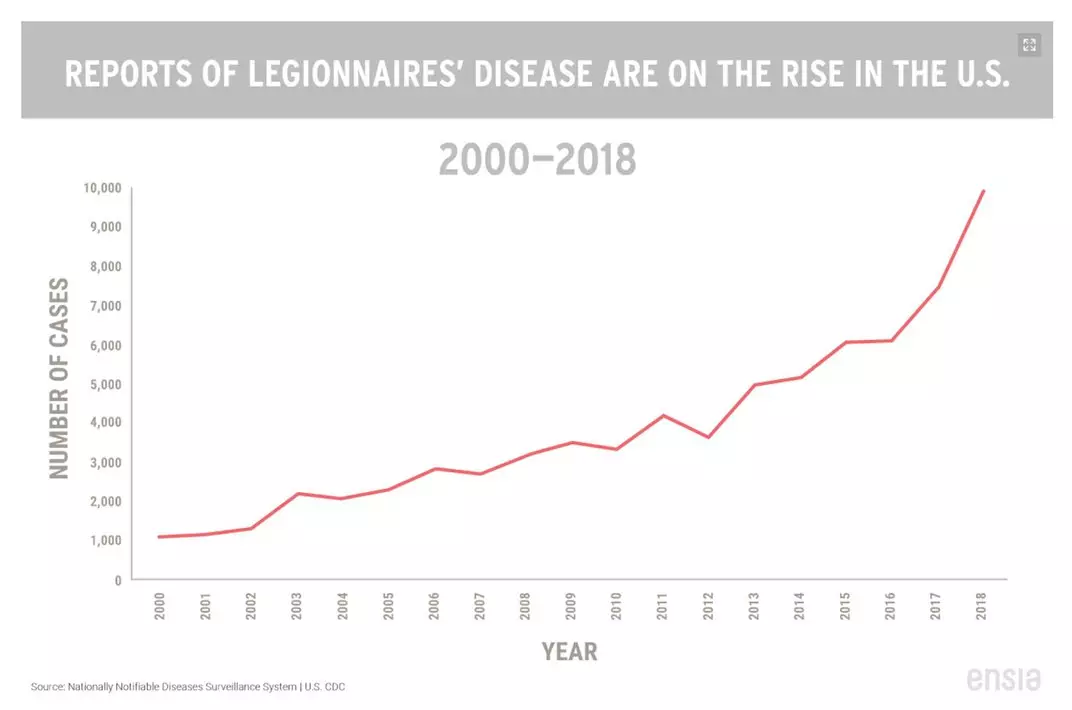 Ƙididdiga Cutar Cutar Legionnaires