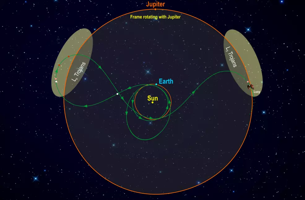 ტროას ასტეროიდების გარშემო კოსმოსური ხომალდის ლუსის ორბიტის რენდერი