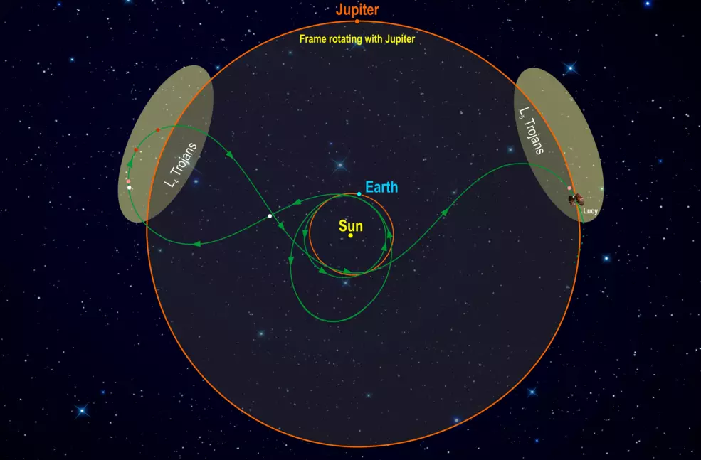 Darlun o orbit llong ofod Lucy o amgylch yr Asteroidau Trojan