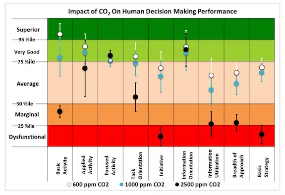 Ugljični dioksid u prepunoj prostoriji može vas učiniti glupljima 15919_2