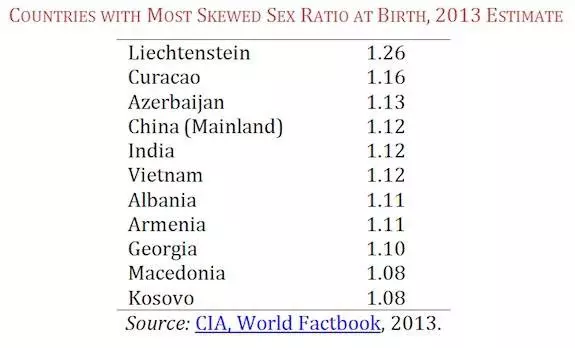 Liechtenstein ten a proporción de nenos e nenas máis sesgada do mundo agora mesmo