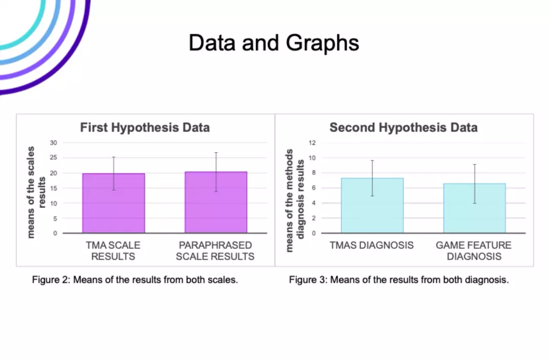 unha diapositiva que mostra os resultados da escala TMA e os resultados da escala paráfraseada en barras rosas, ambas á mesma altura. Á dereita, unha escala que mostra o diagnóstico de TMAS e as barras de diagnóstico de funcións do xogo, en cian. A barra de diagnóstico de funcións do xogo é máis baixa que TMAS, pero os CI se solapan