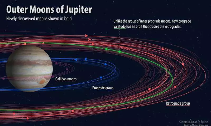 Astronomi imenuju pet Jupiterovih mladih Mjeseca