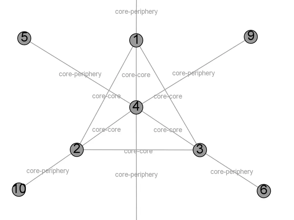 एक आदर्श कोर-परिधि संरचना वाला नेटवर्क
