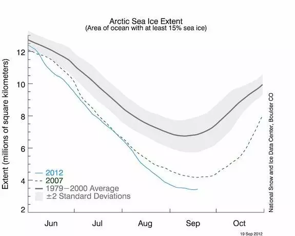 Po vasaros ciklono Arkties jūros ledas pasiekia naują žemumą