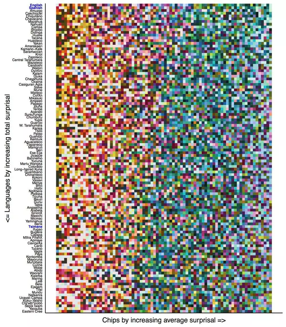 Each row orders the color chips for one language