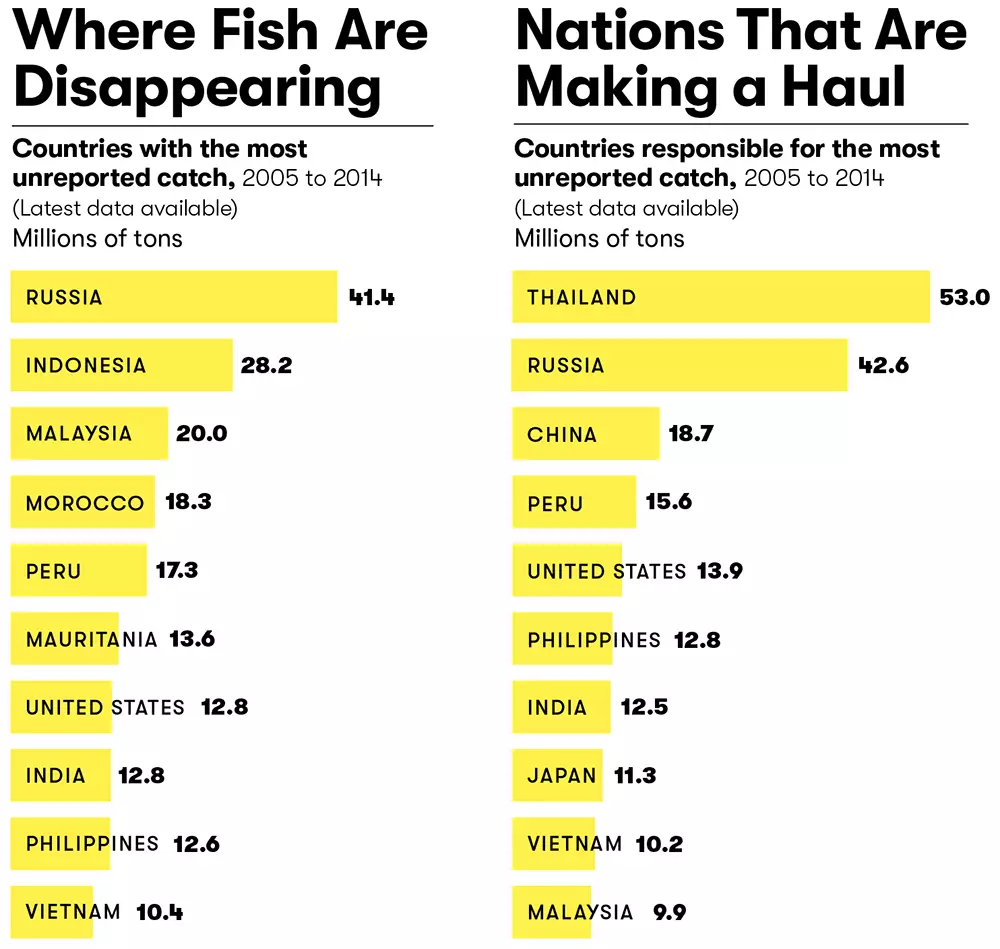 diin ang mga isda nangawala ug ang mga nasud nga responsable sa labing wala ma-report nga mga nakuha