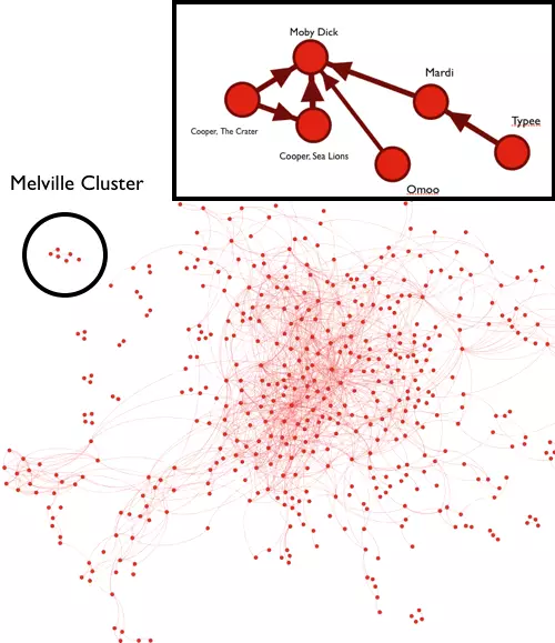 Il data mining dei classici raggruppa le donne autrici insieme, mette Mellville su una zattera