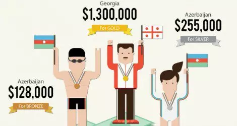 Want to Get Rich? Win an Olympic Medal for Azerbaijan