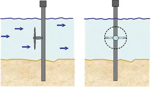 Esquema simplificado dunha turbina mareomotriz submarina.
