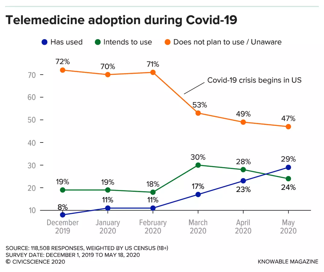 La COVID-19 és el punt d'inflexió per a la telemedicina?