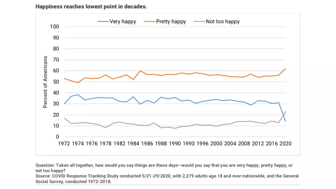 График, показывающий, что уровень счастья в Америке упал до пятидесятилетнего минимума