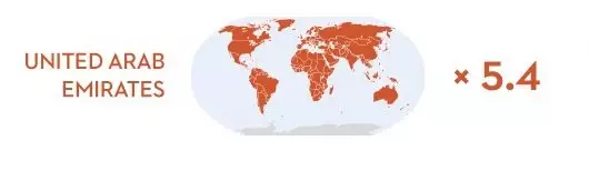 Ukube Sonke Besiphila Njengezakhamizi Zase-UAE, Besiyodinga I-5.4 Earths