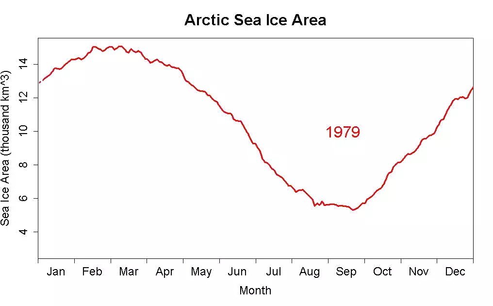 Niður og niður og niður gengur það. Útbreiðsla hafíss á norðurslóðum, 1979 til 2012.