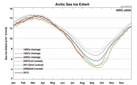 Zvese Zvaunoda Kuziva Nezve Arctic Sea Ice Melt, mune Imwe 10-Second Animated Gif