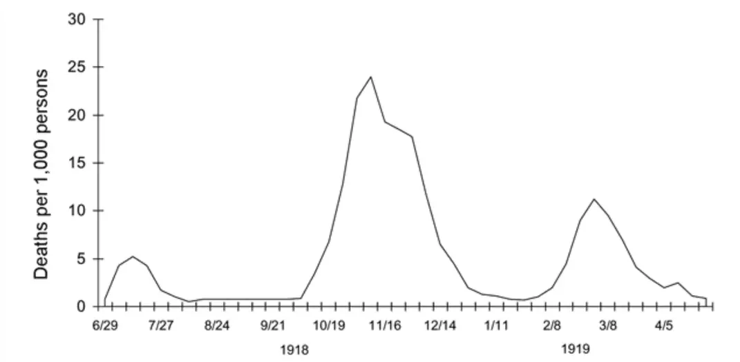 Kaavio kolmesta influenssahuippusta vuosina 1918-1919