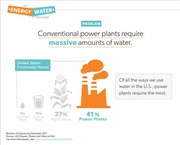 აშშ-ში წყლის 41% გამოიყენება ელექტროენერგიის გამომუშავებისთვის 28575_1