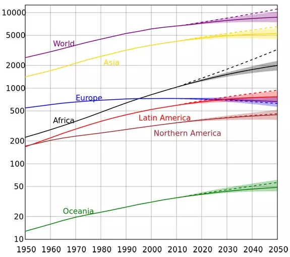 Creșterea populației umane