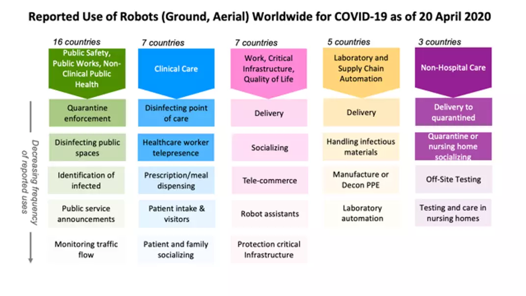 Kedu ka Robots si nọ n'ahịrị ihu na ọgụ megide COVID-19