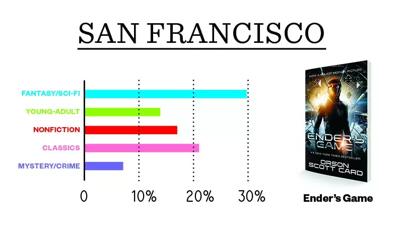 Quins llibres porten els americans de vacances? 32421_7