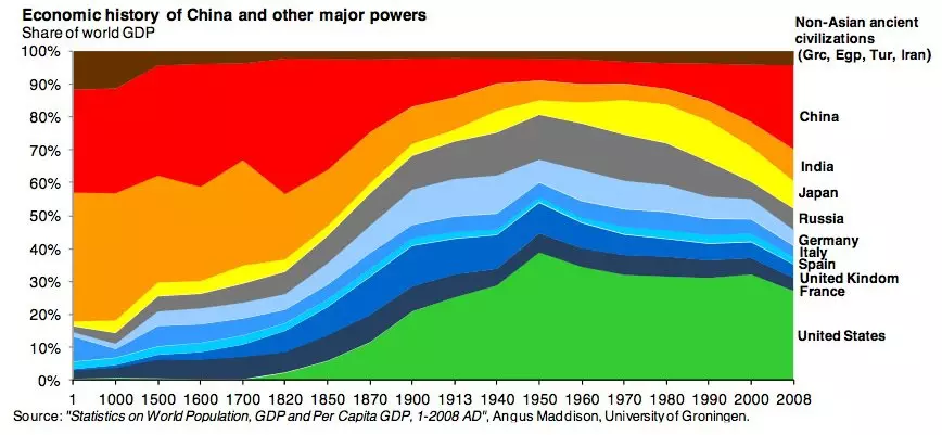 The Arc of History is Long, But it Bends Toward Asian Economic Dominance