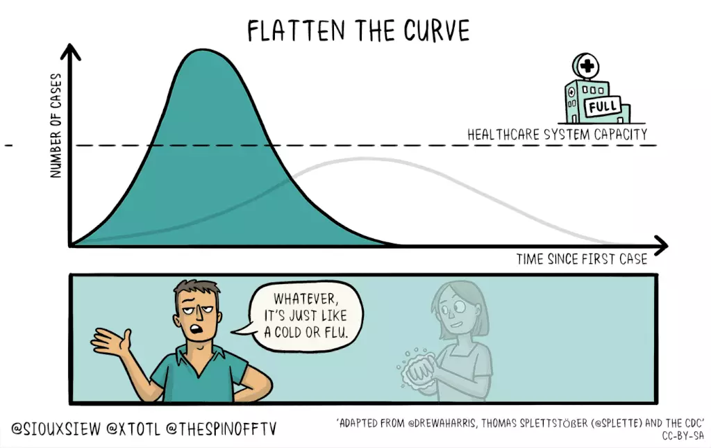 Hiji gif ilustrasi ngeunaan flattening kurva