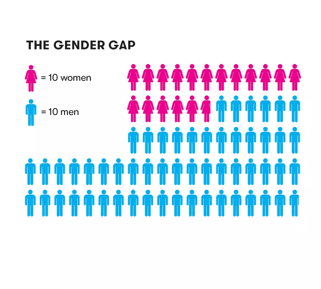 Grafico del divario di genere