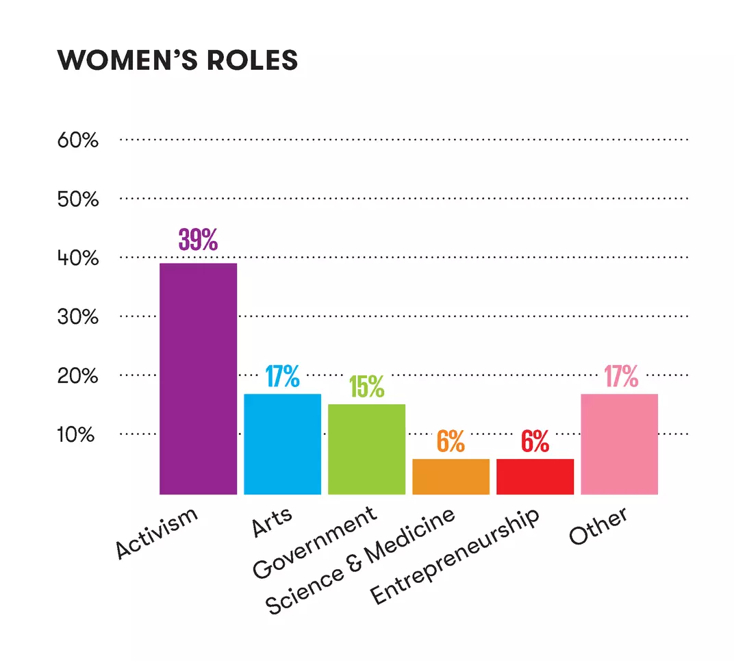 女性の役割チャート