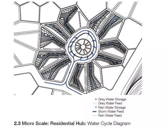 El formato hub-and-spoke de un suburbio más inteligente con el agua