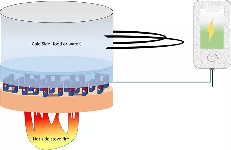 Èske nouvo materyèl sa a se yon chanjman jwèt pou Thermoelectricity?