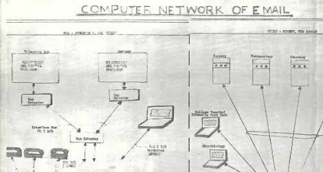 El diagrama de 1979 de Shiva Ayyadurai del seu programa de correu electrònic