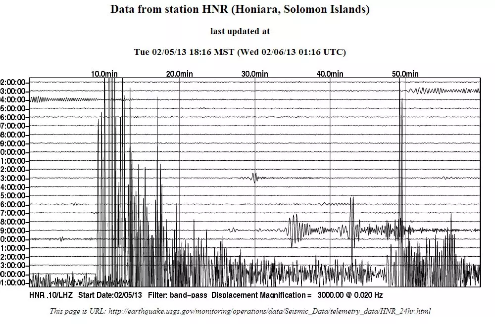 Sismogramo registras la moviĝon de la sismo de magnitudo 8.0.