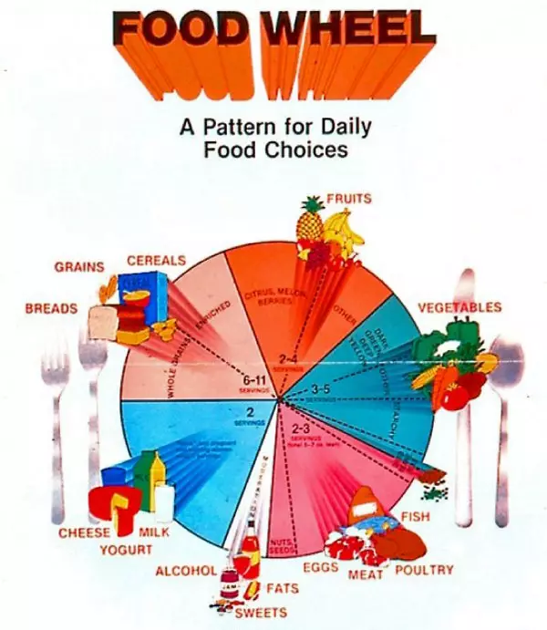 Prendi la tua forchetta e viaggia indietro nel tempo con queste vecchie linee guida dietetiche dell'USDA 40641_7