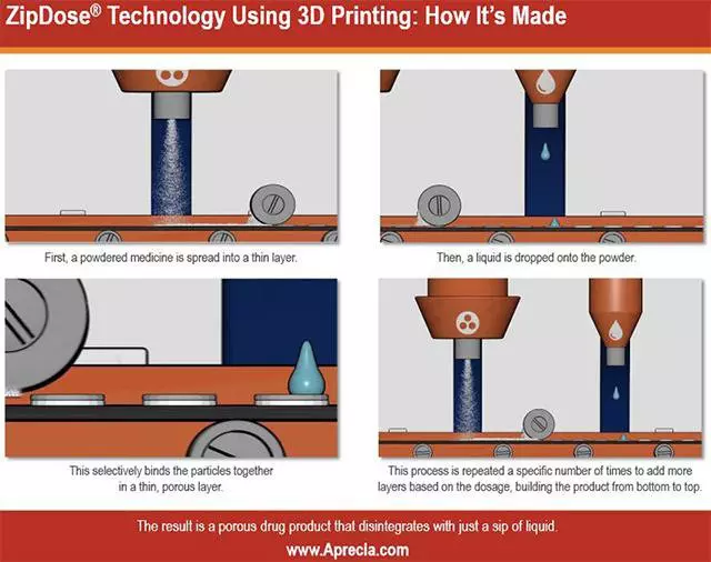 De toekomst van 3D-geprinte pillen