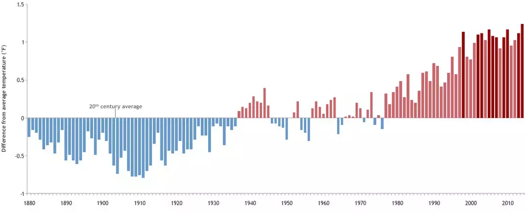Suhu taunan wiwit taun 1880, kanthi 10 taun paling anget kanthi warna abang peteng. (NOAA Climate.gov, adhedhasar data saka Pusat Data Iklim Nasional)