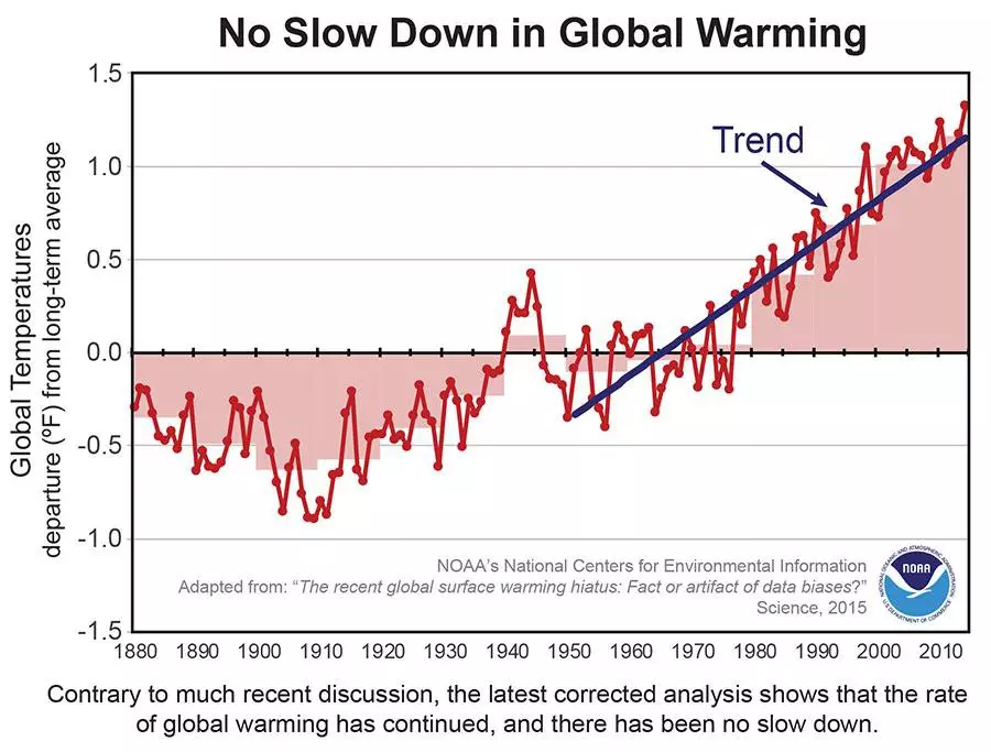 Navsezadnje ni prekinitve globalnega segrevanja