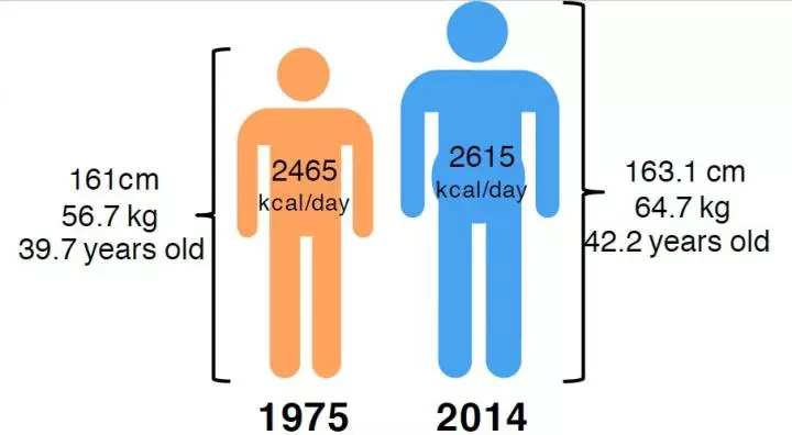 Soon, the Average Human Will Be Taller, Heavier. That Will Lead to Increased Food Demand