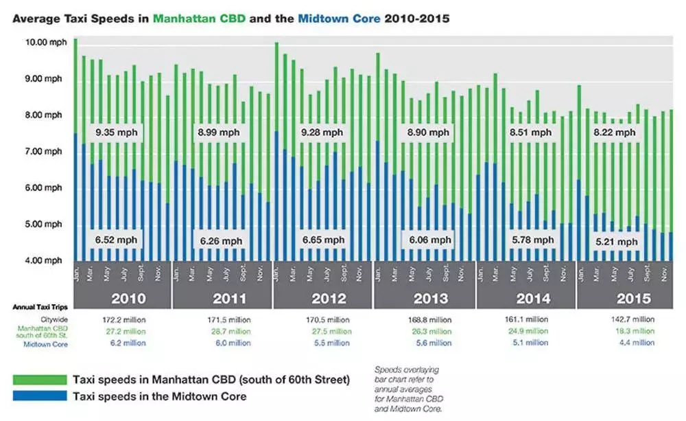 સમગ્ર મેનહટનમાં મુસાફરીની ઝડપ