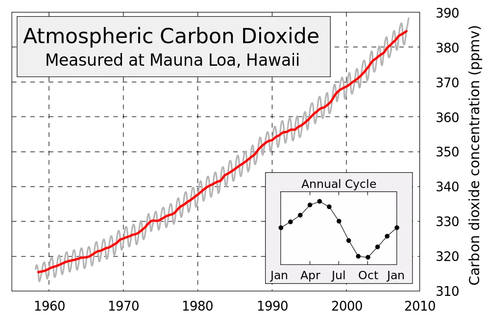 Dizze figuer toant de skiednis fan atmosfearyske koaldiokside-konsintraasjes lykas direkt mjitten by Mauna Loa, Hawaï.