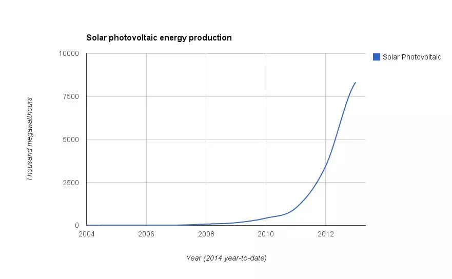 Aurinkoenergian tuotanto kasvaa nopeasti vuositasolla. Tiedot YVA:n kautta