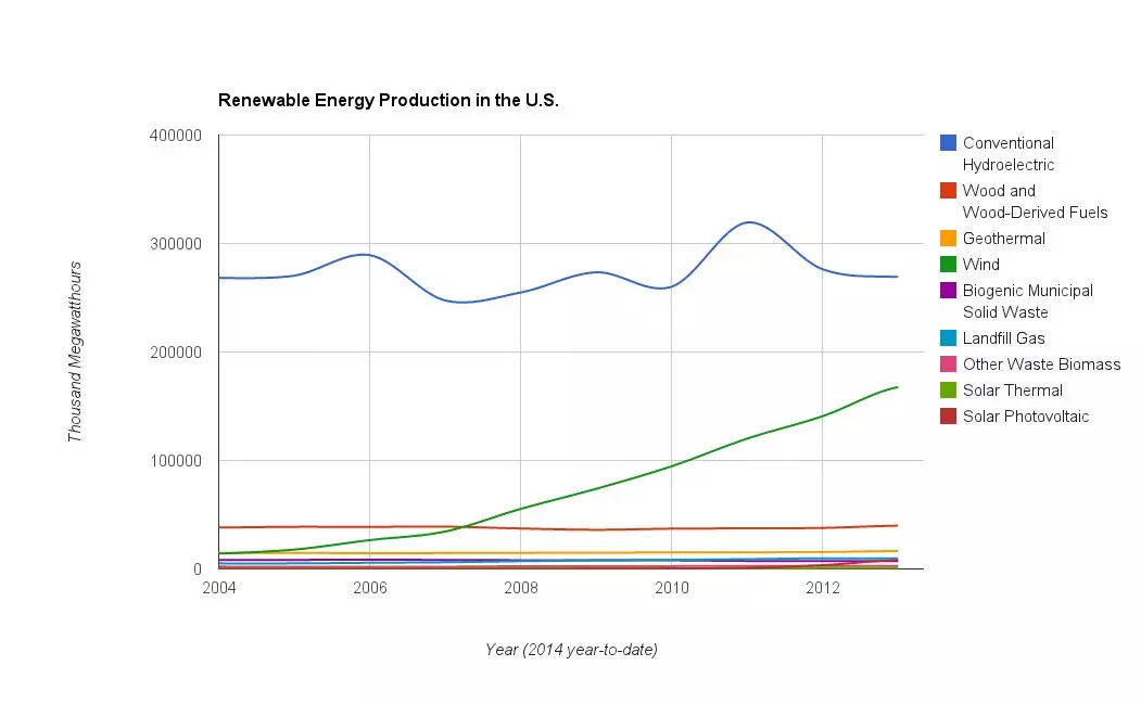 Neste gráfico de todas as energias renováveis do país, a energia solar mal se registra. Dados via EIA