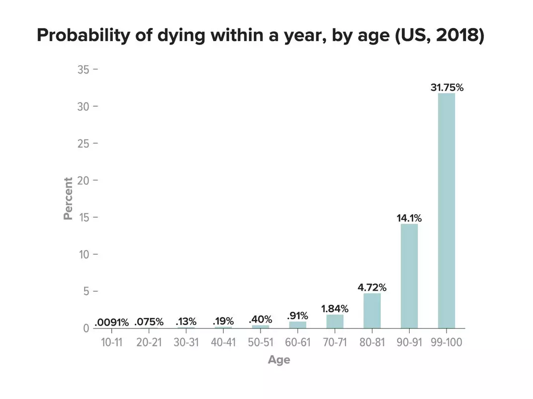 Графикон вероватноће умирања према годинама