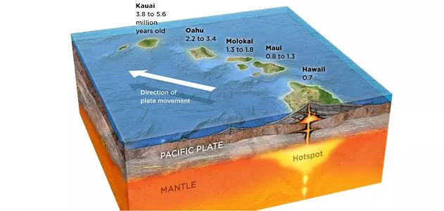 Perkara Yang Kami Masih Belajar Tentang Hawaii
