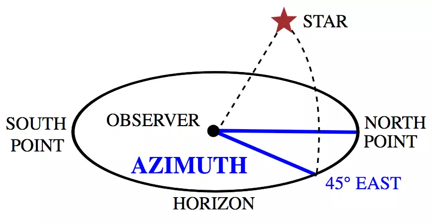 Sudut azimuth minangka bantalan kompas